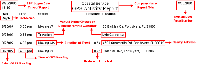 GPS Activity Report
